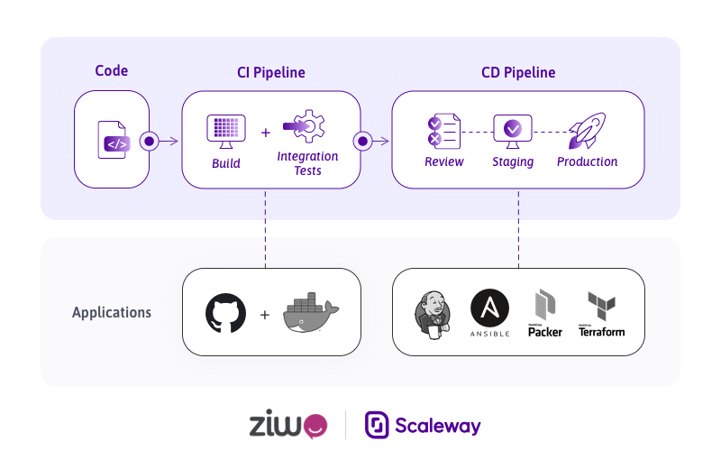 Témoignage client | Ziwo | Scaleway