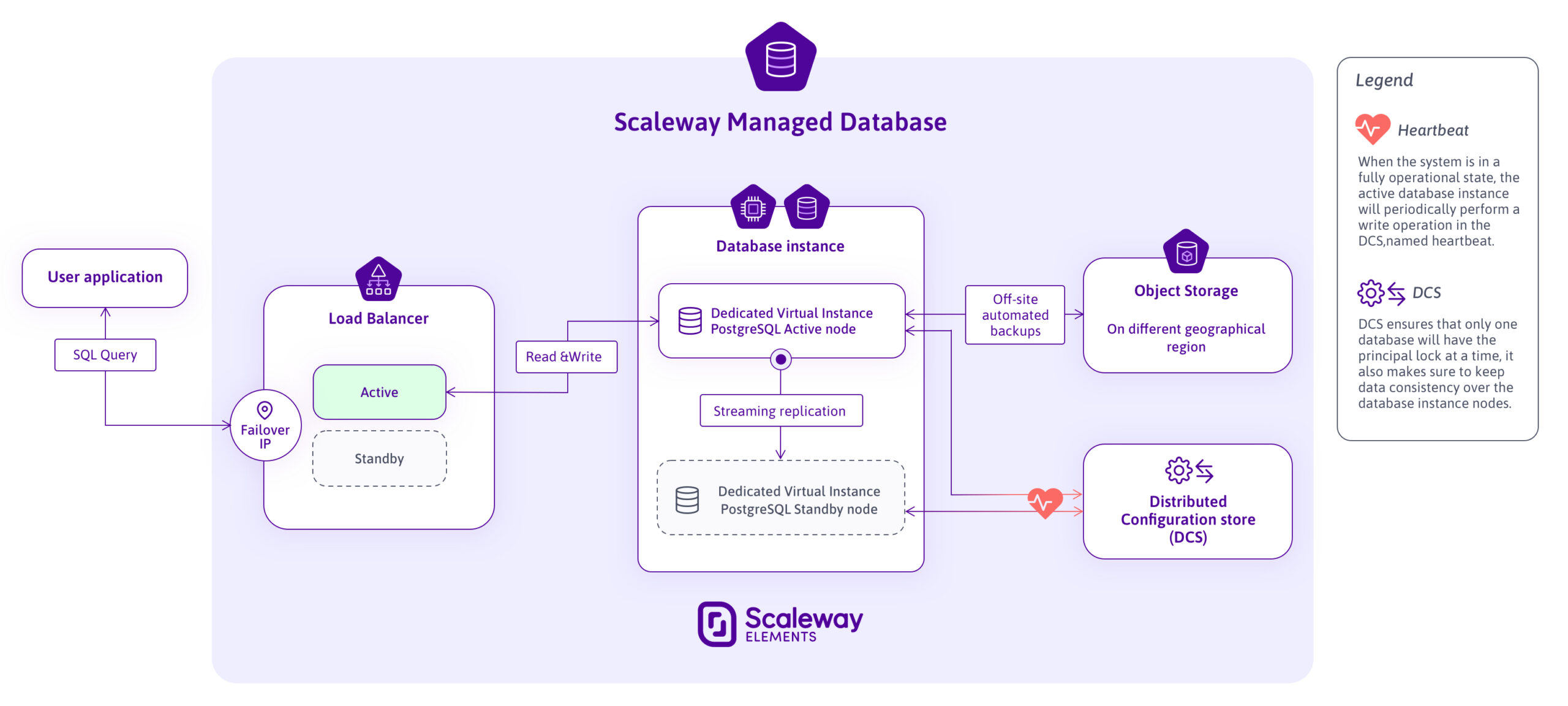Managed Sql Database Dbaas Scaleway