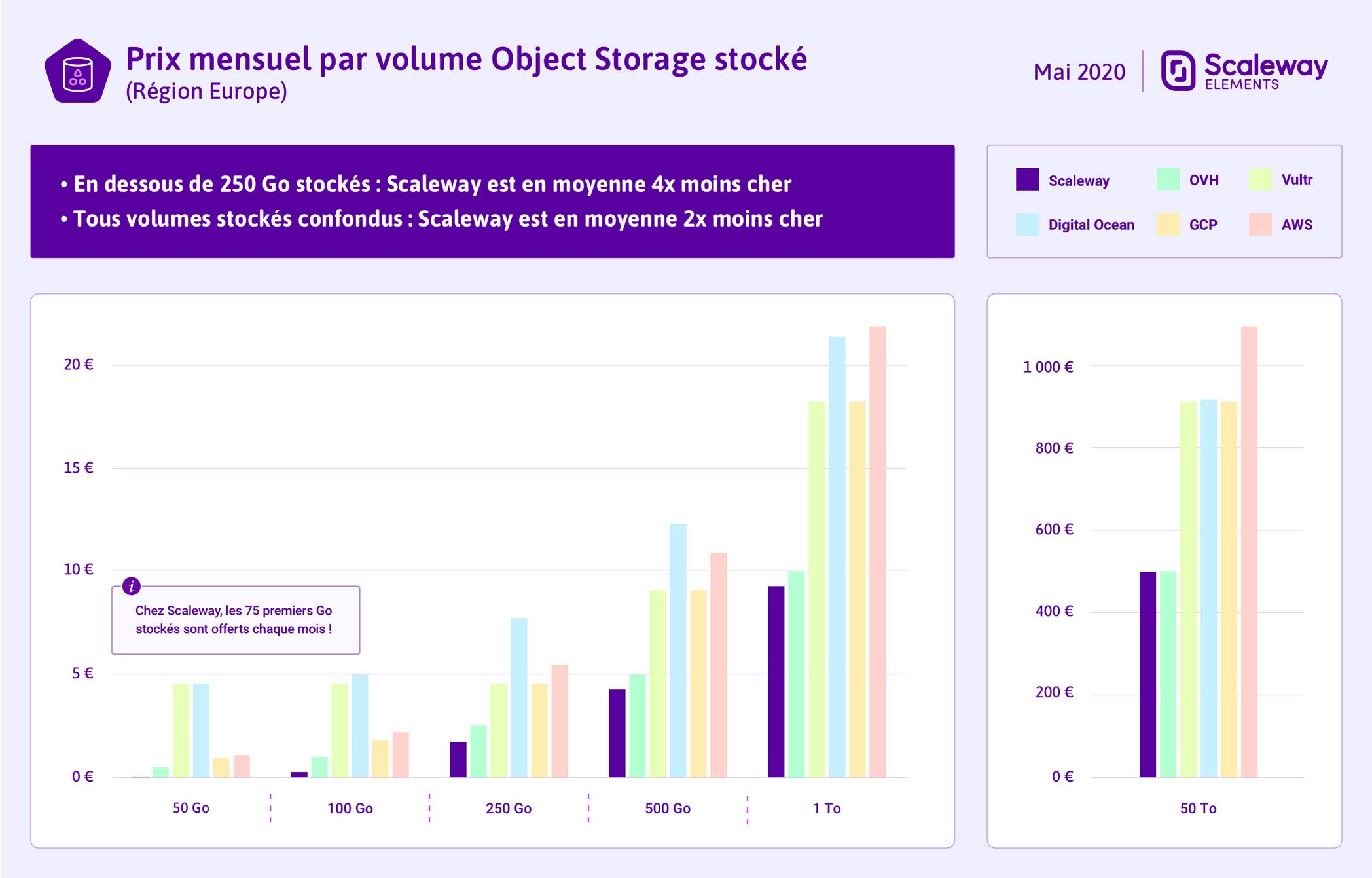 Object Storage Compatible S3 Scaleway
