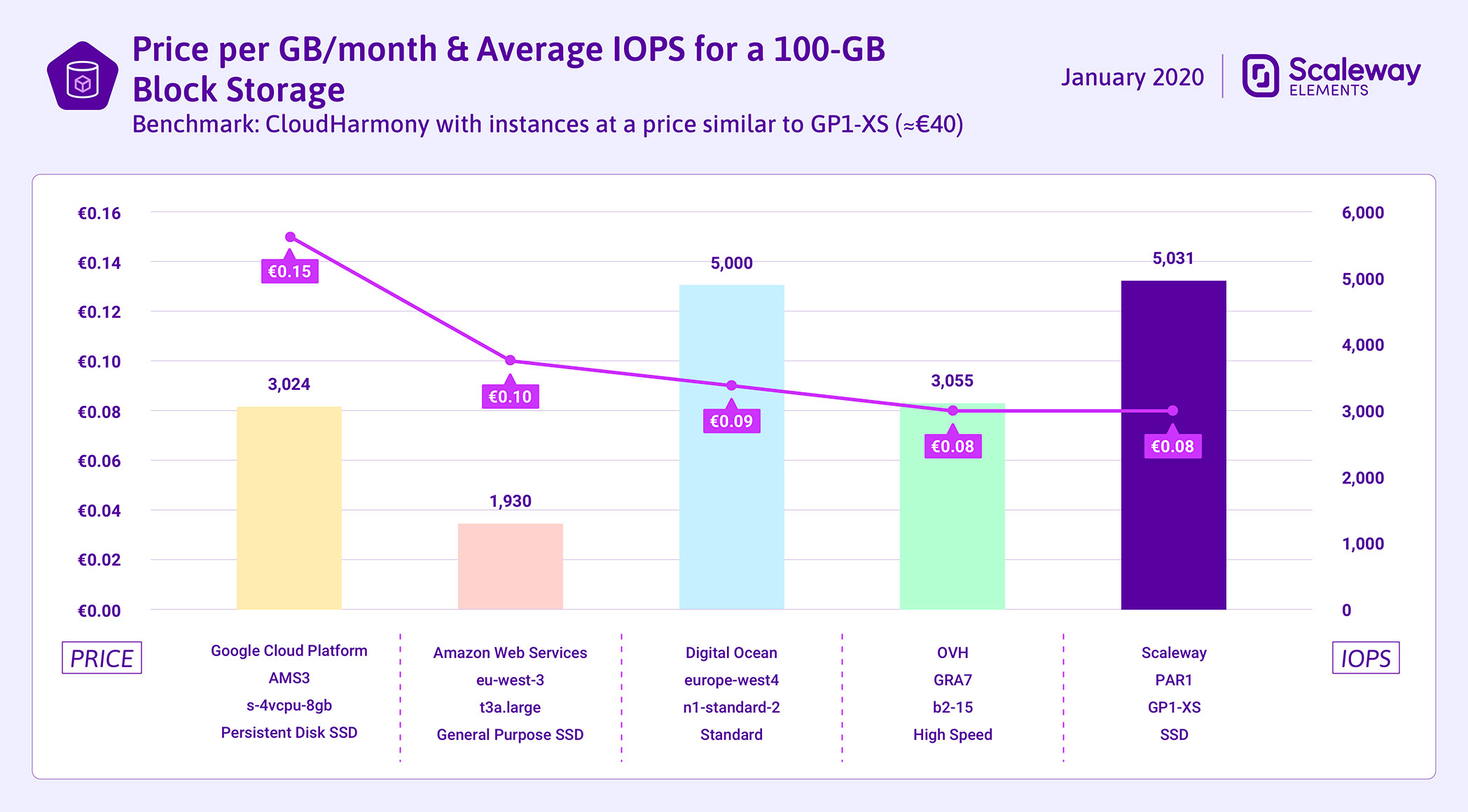 Block Storage | Easily add persistent storage volumes to your instance - Scaleway