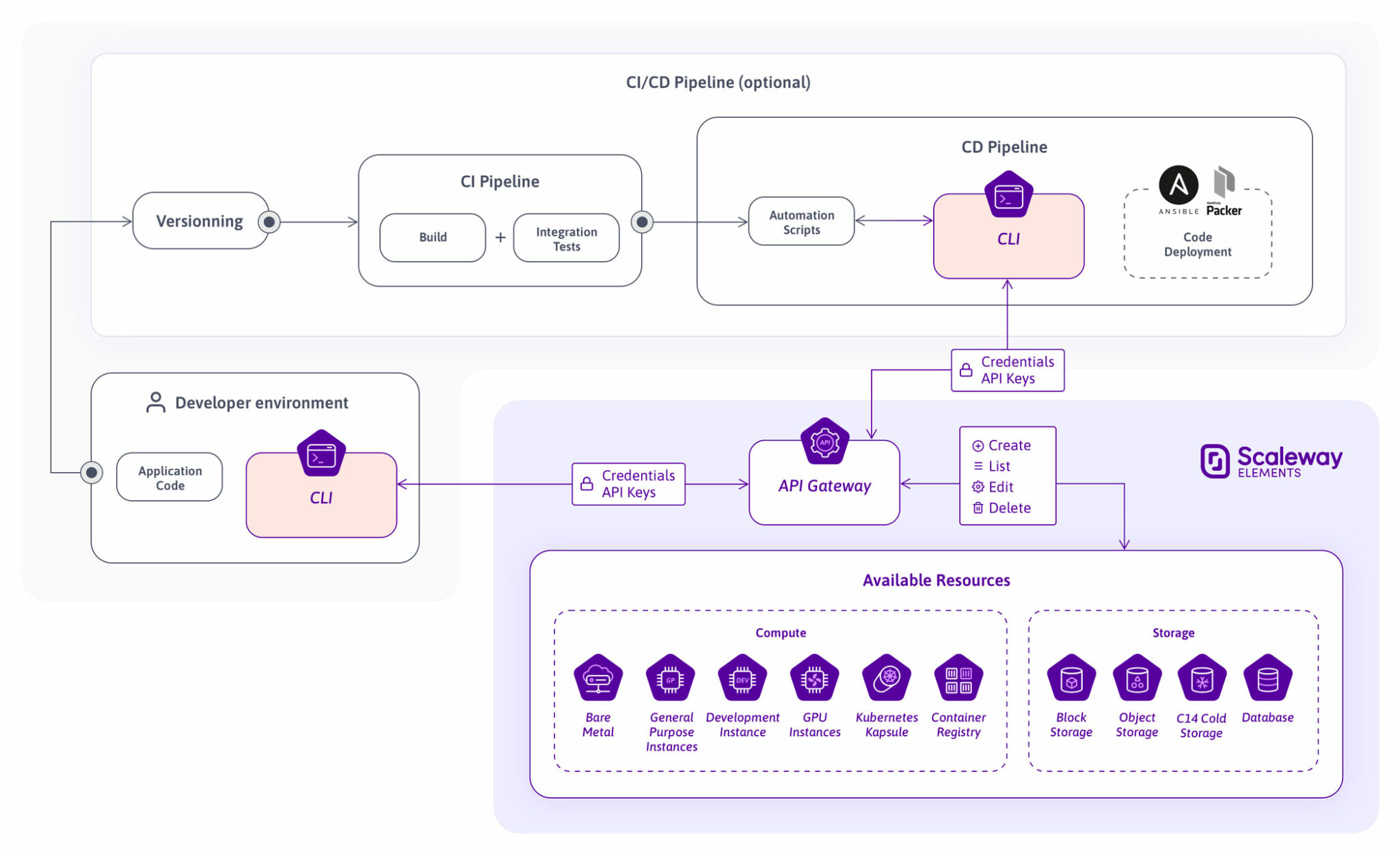 CLI | Pilot your infrastructure | Scaleway
