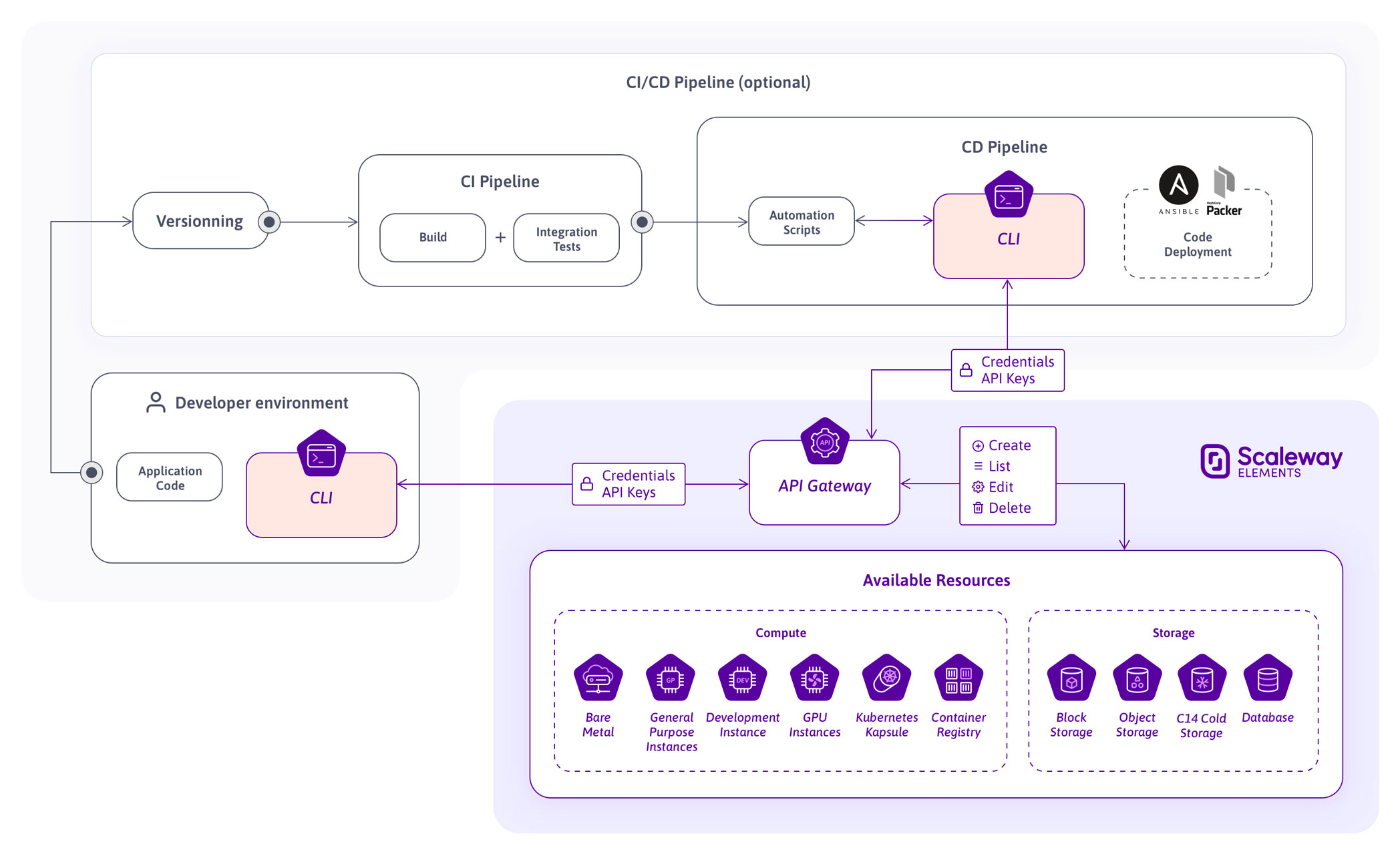 CLI | Pilot your infrastructure | Scaleway