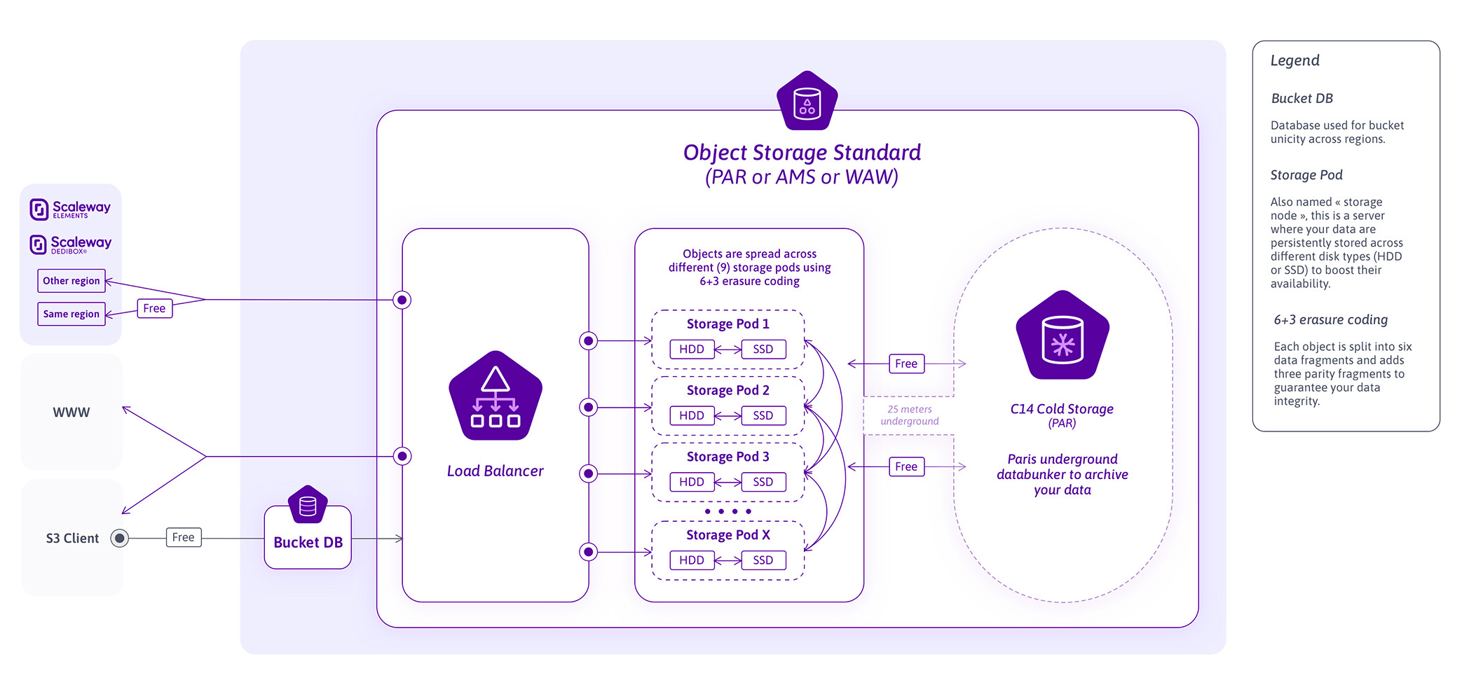 Object Storage compatible S3 | Scaleway