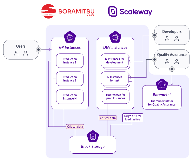 Soramitsu Counts on Scaleway Elements to Host and Develop Next ...