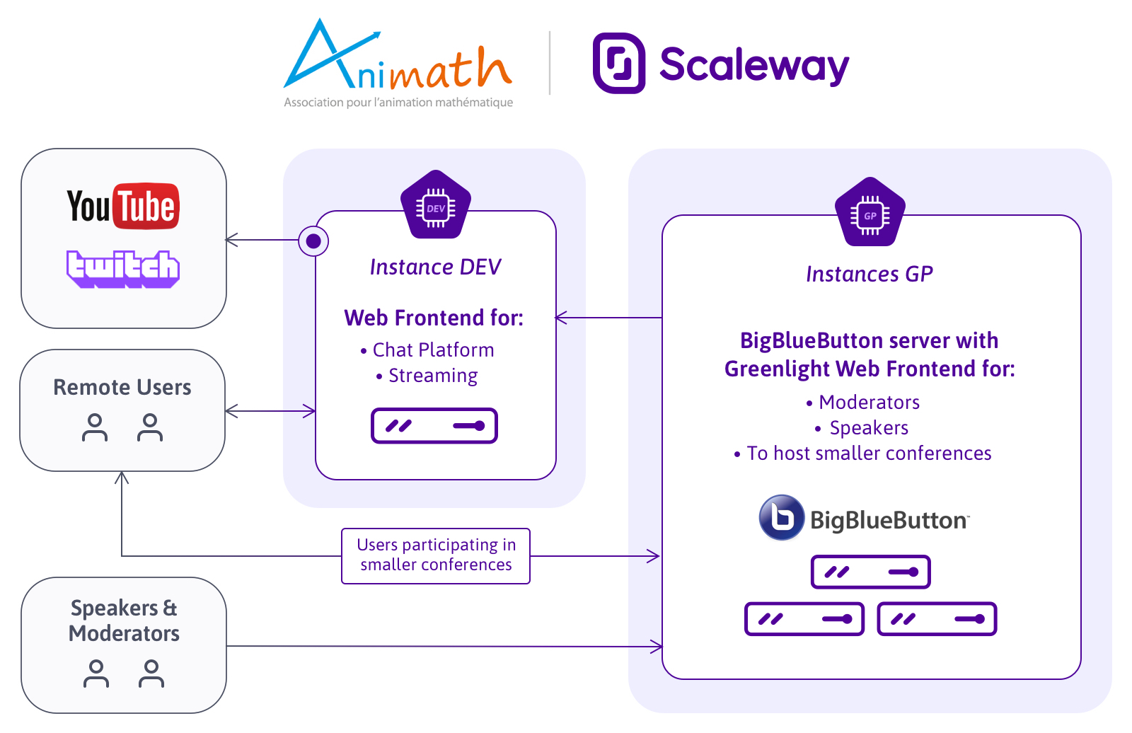 Animath uses Scaleway's Virtual Instances to deliver highly available ...