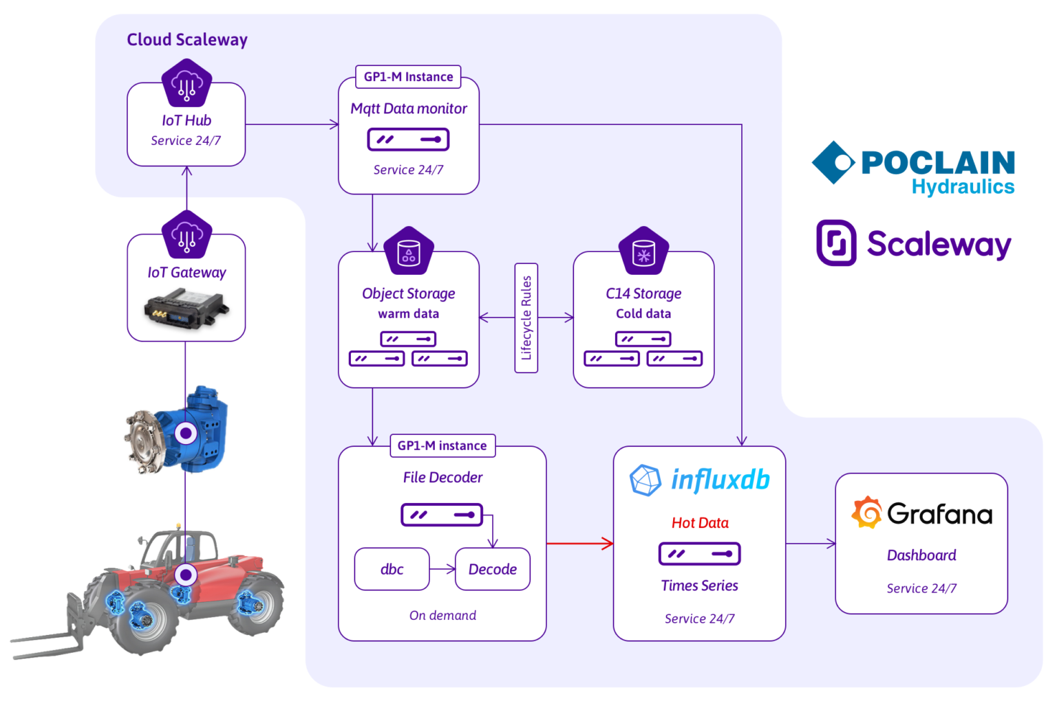 Témoignage client | Poclain Hydraulics | Scaleway