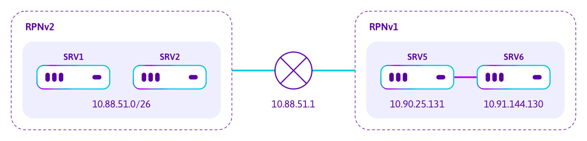 Interconnect your Servers infrastructure in a private network with RPN | Scaleway