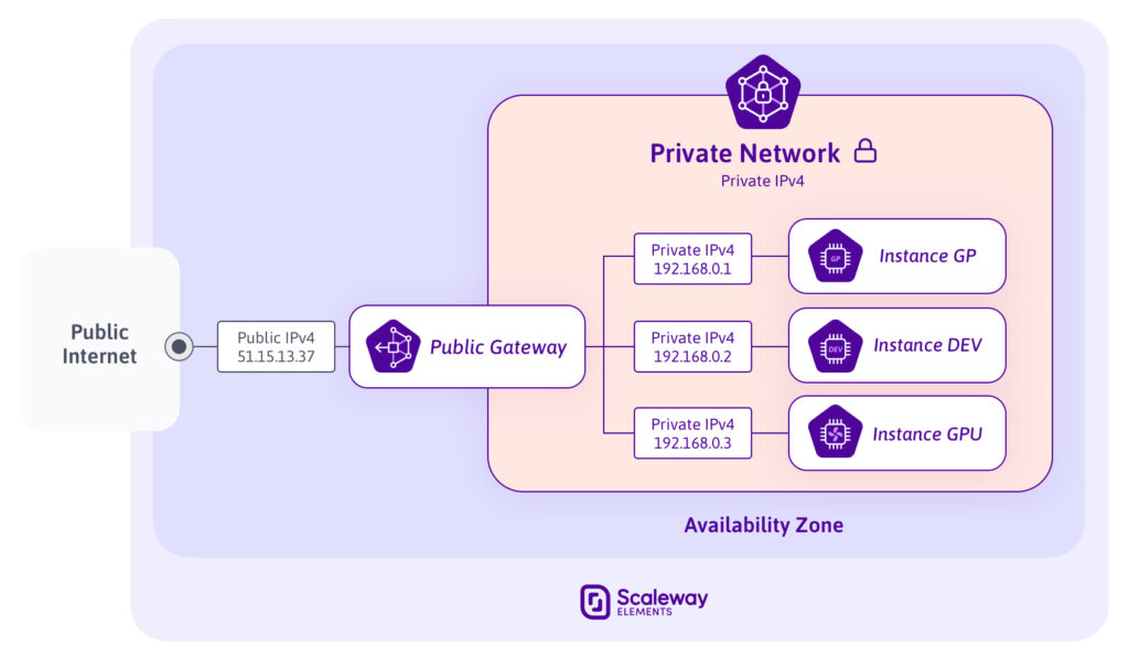 Public Gateway | Sécurisez votre accès à Internet | Scaleway