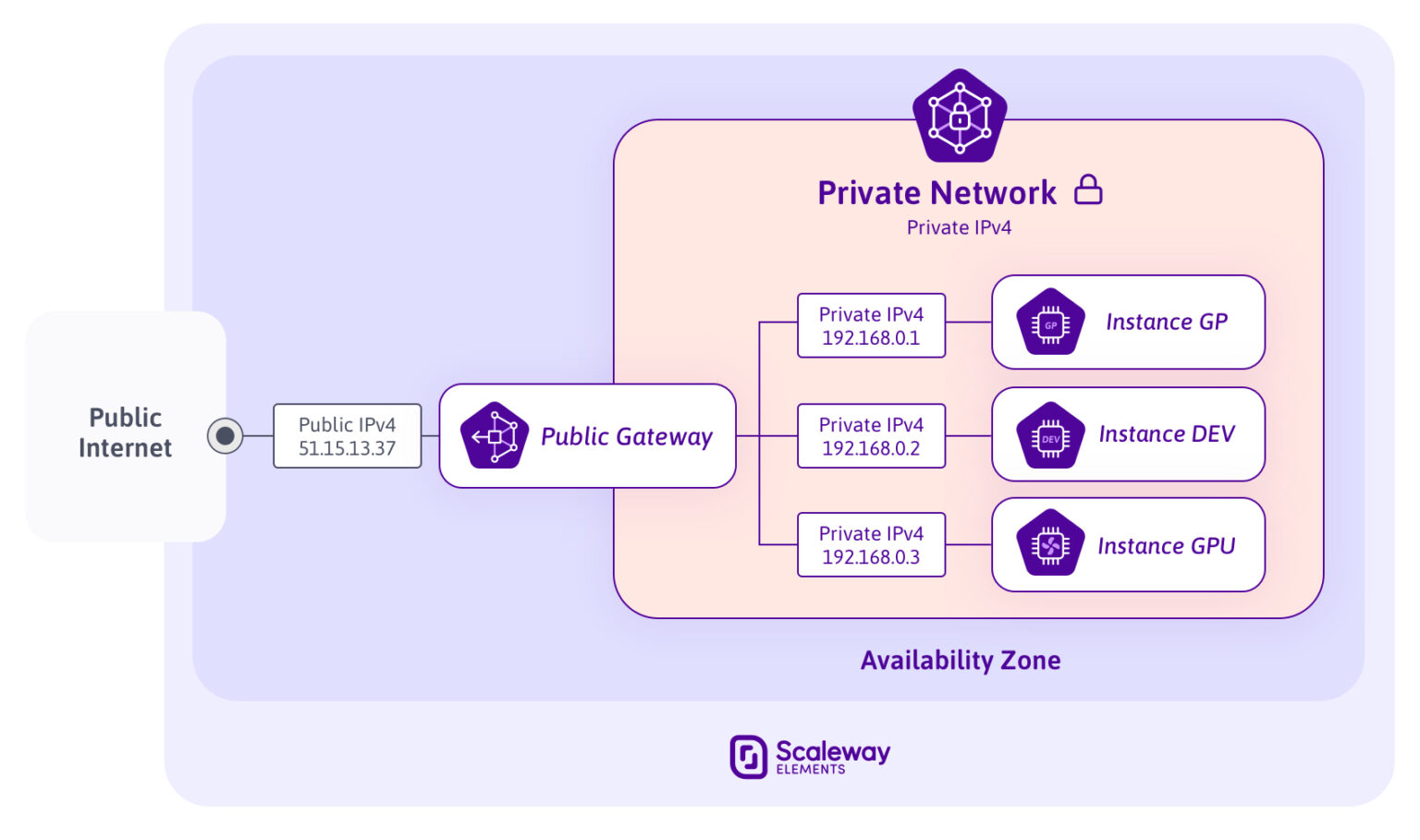 Public Gateway | Secure your access to the internet | Scaleway